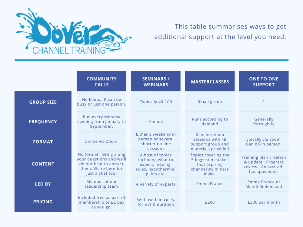 Support Summary — Dover Channel Training