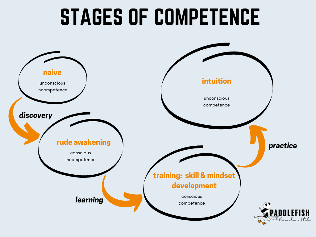 Week 3 - On Tour — Dover Channel Training