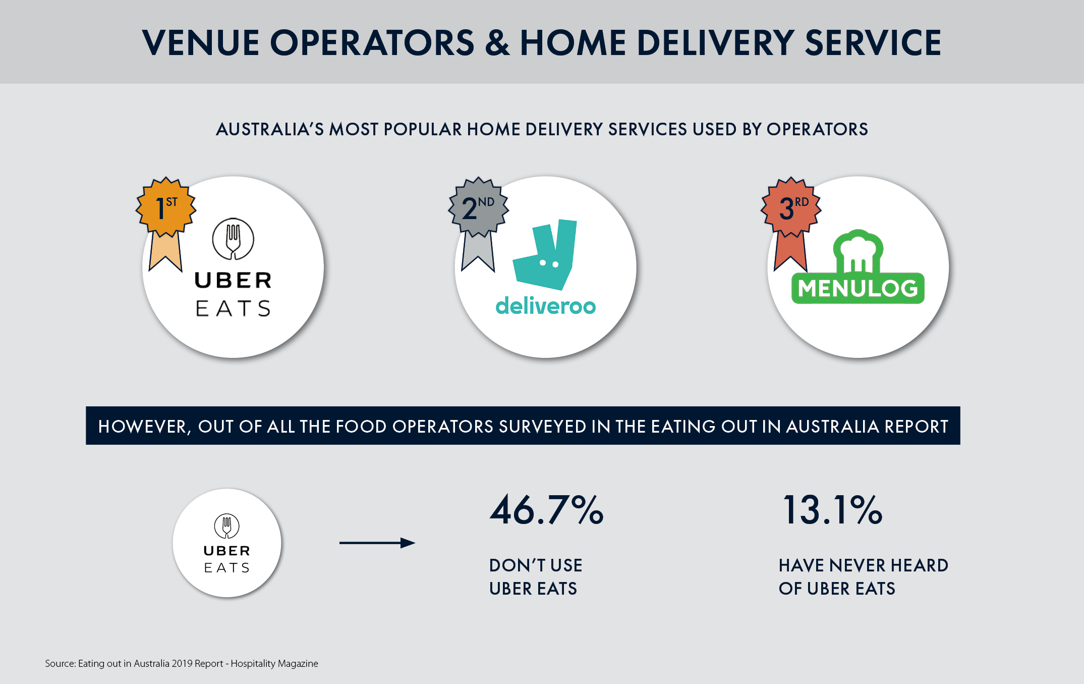 The Delivery Dilemma - Food Delivery in 2019
