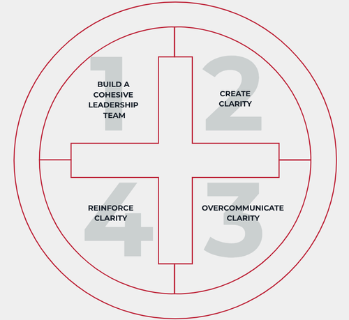 Online Course: Patrick Lencioni's Organizational Health Discipline 1 ...