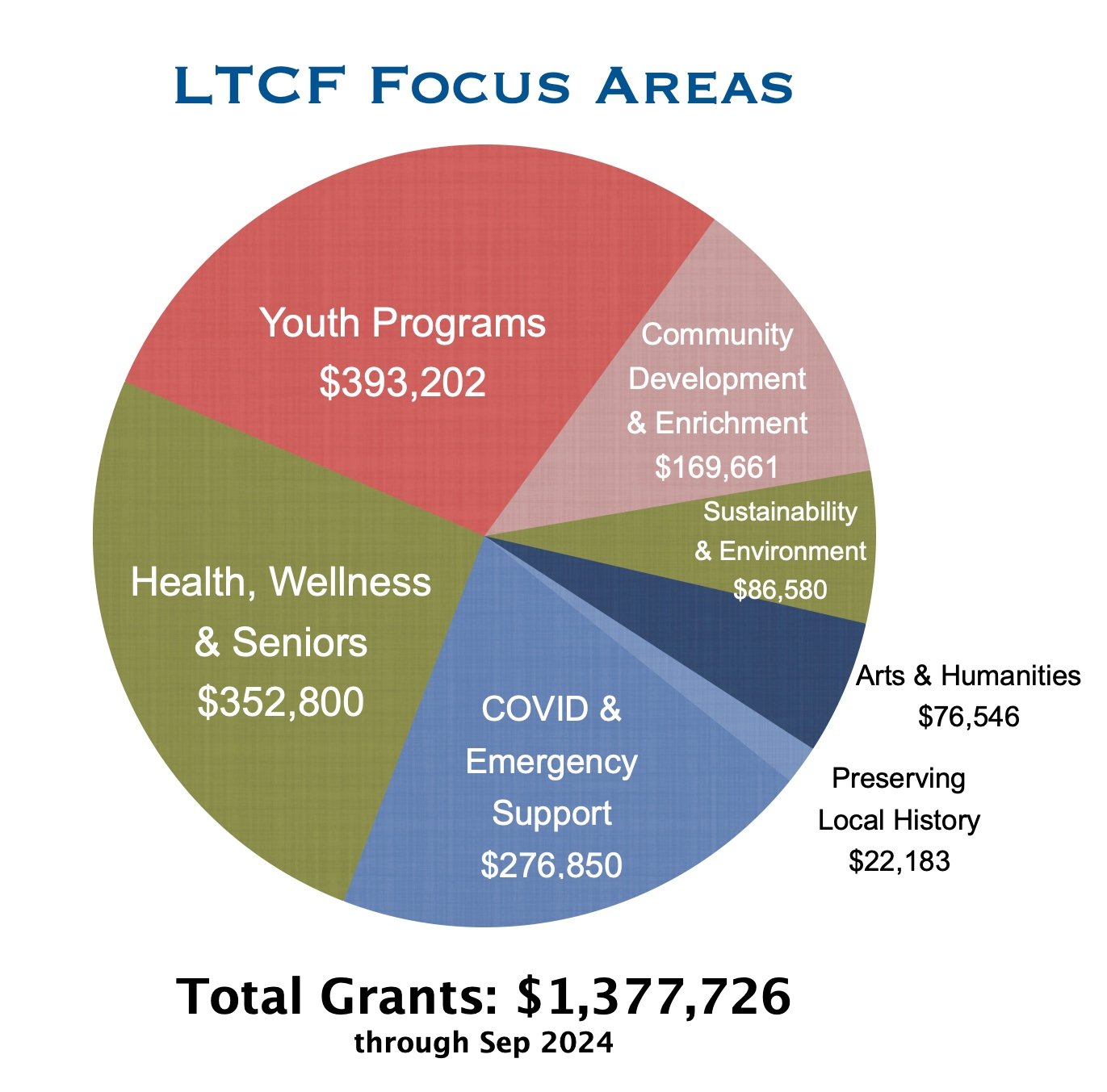 Lawrence Township Community Foundation