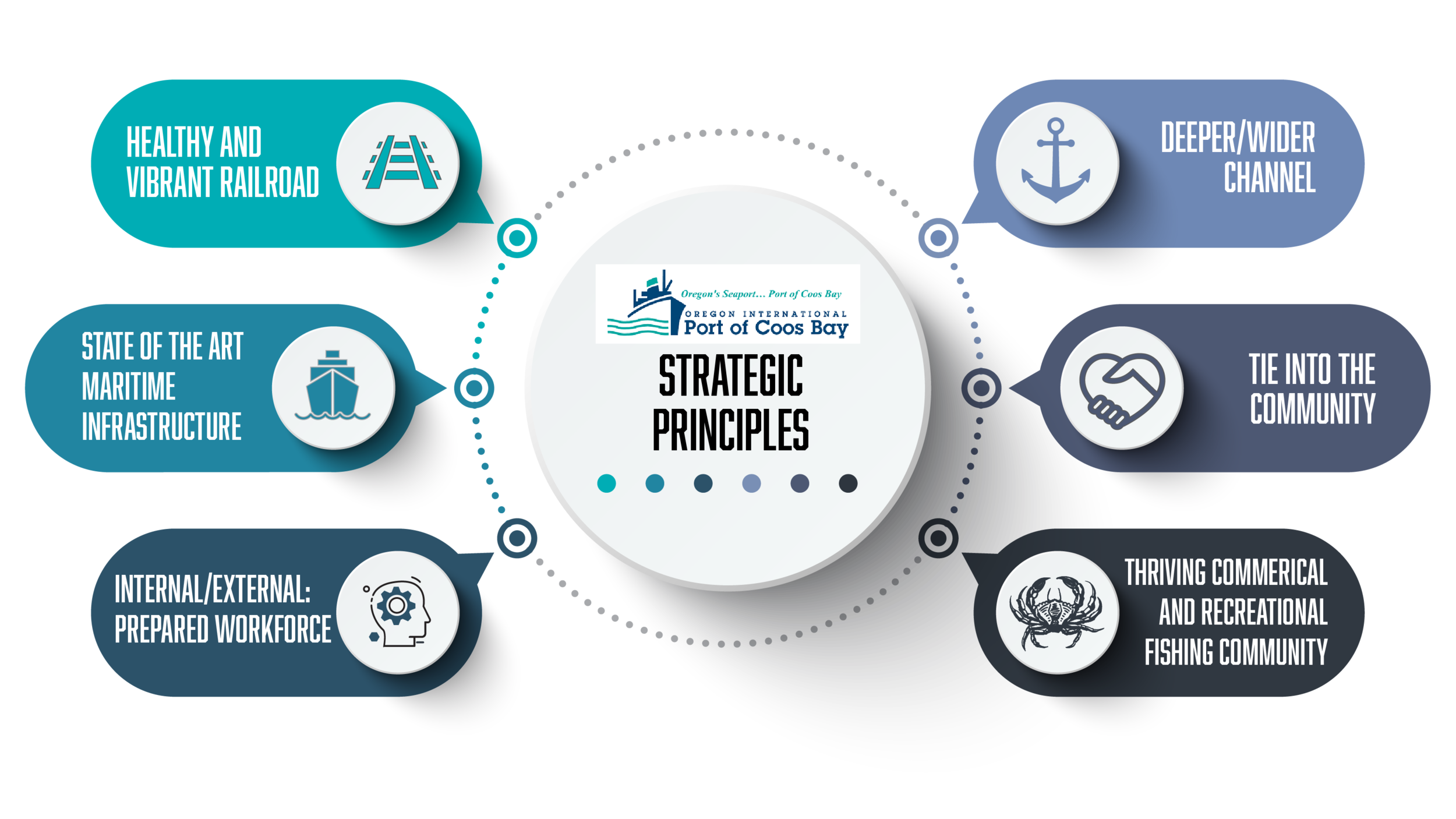 Mission & Vision — Port of Coos Bay - Oregon's Seaport