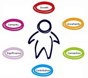 The Six Core Needs Model - Anthony Robbins — The Insecurity Project