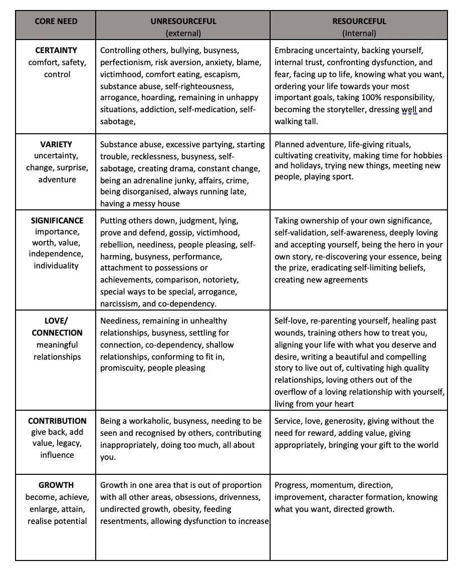 The Six Core Needs Model - Anthony Robbins — The Insecurity Project