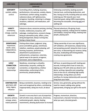 The Six Core Needs Model - Anthony Robbins — Jaemin Frazer