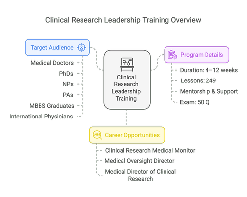 Clinical Research Training & Certification | CCRPS Clinical Research