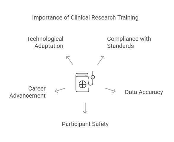 What is Clinical Research Training? | CCRPS