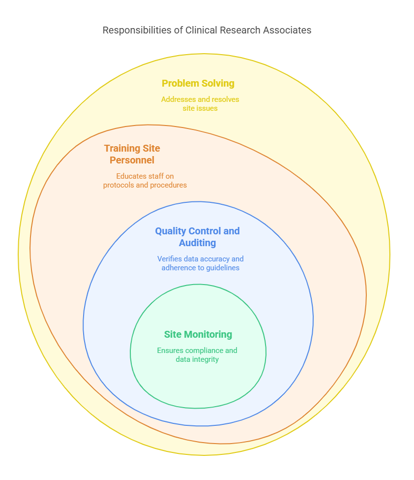 What is the Difference Between a CRC and a Clinical Research Associate?