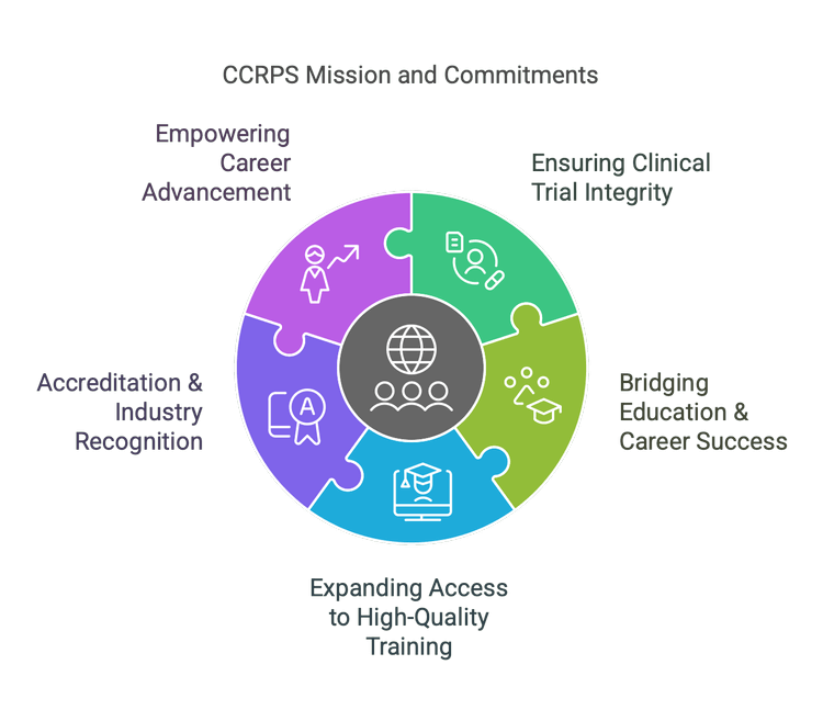 Clinical Research Training & Certification | CCRPS Clinical Research