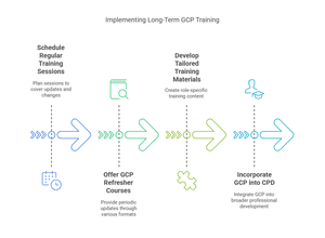 How to Maintain GCP Compliance in Clinical Trials