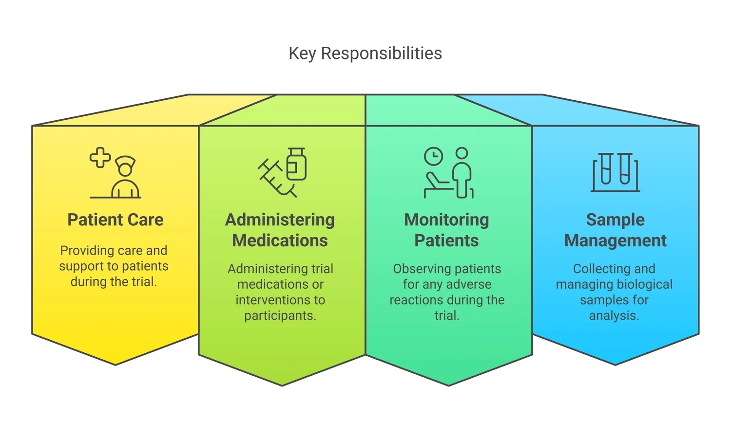 The Clinical Trials Team - Roles & Responsibilities - CCRPS - CCRPS ...