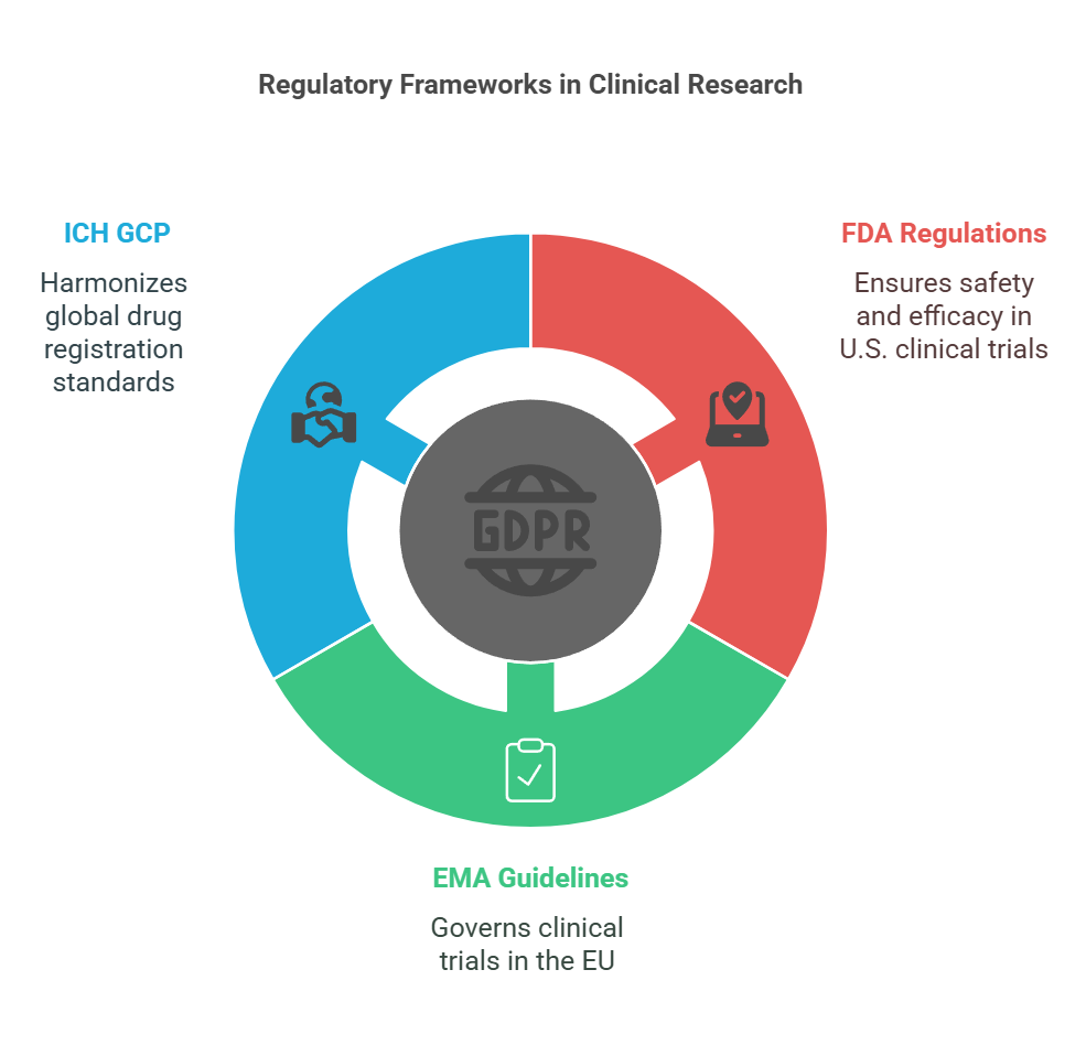 Regulatory Compliance in Clinical Trials | CCRPS