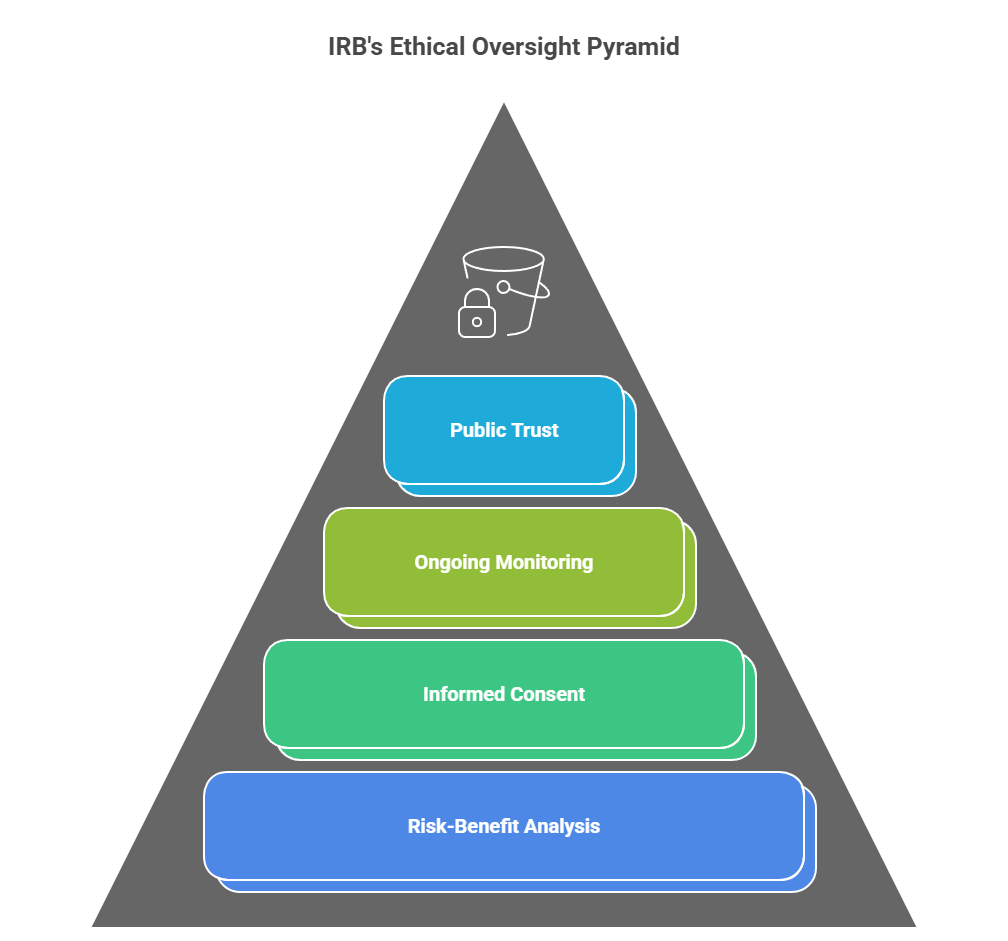 Understanding IRBs: Roles, Responsibilities & Ethics