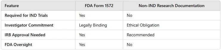 In-Depth Guide to FDA Form 1572