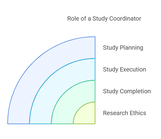 Clinical Study Coordinator Training Program - CCRPS Clinical Research