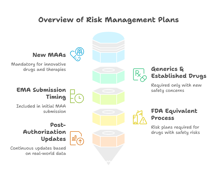 Risk Management Plans (RMPs): Comprehensive Pharmacovigilance Guide
