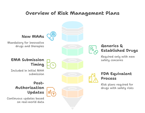 Risk Management Plans (RMPs): Comprehensive Pharmacovigilance Guide