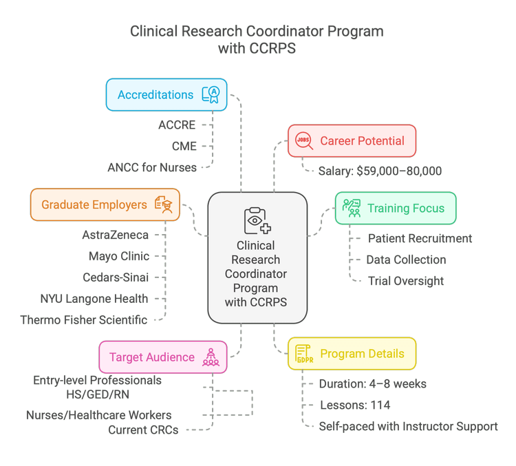 Clinical Research Training & Certification | CCRPS Clinical Research