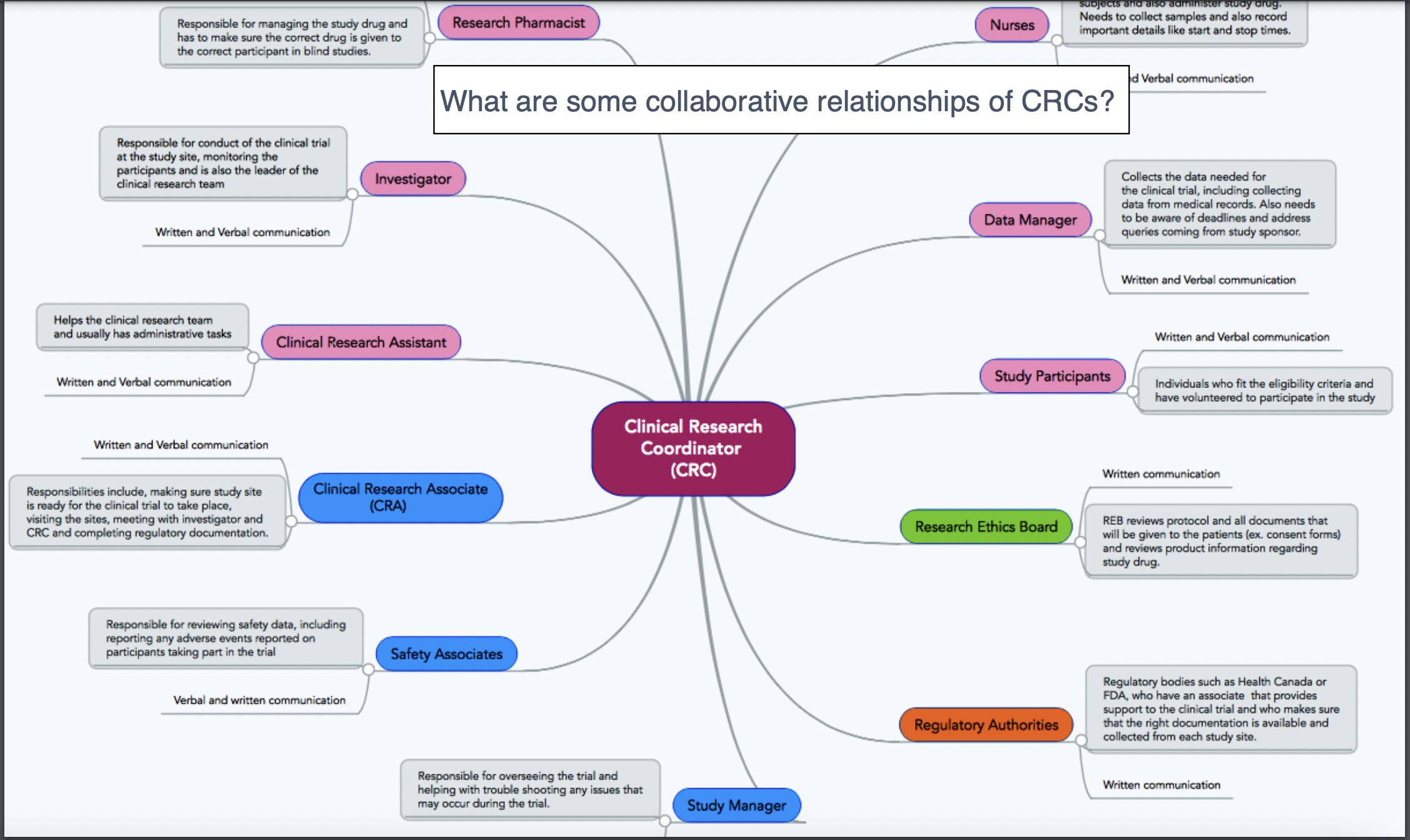 Clinical Research Associate vs Coordinator Roles
