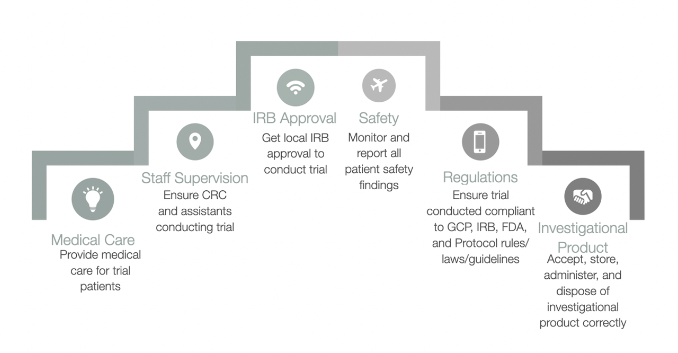 Benefits of Online Clinical Research Certification