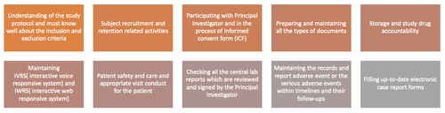 The Clinical Trials Team - Roles & Responsibilities - CCRPS Clinical ...
