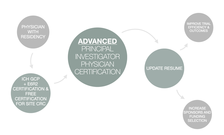 Principal Investigator Training Guide | CCRPS
