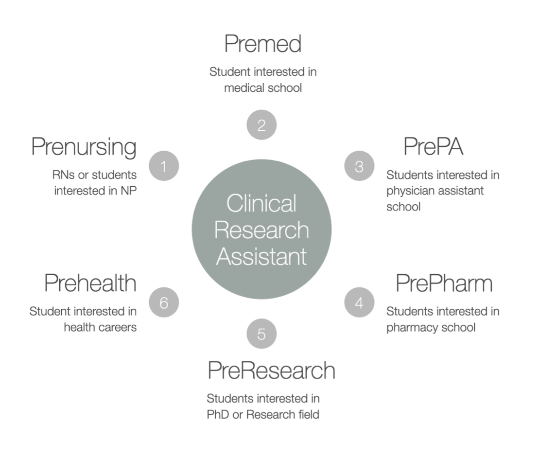 Clinical Research Assistant Course | CCRPS