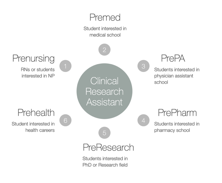 Clinical Research Assistant Course | CCRPS