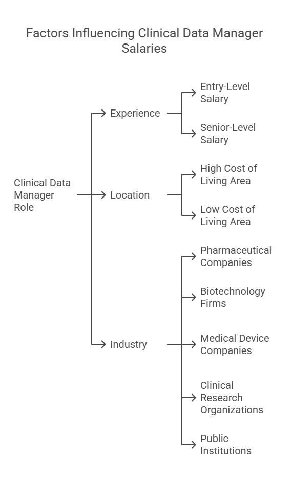 What is a Clinical Data Manager? | CCRPS