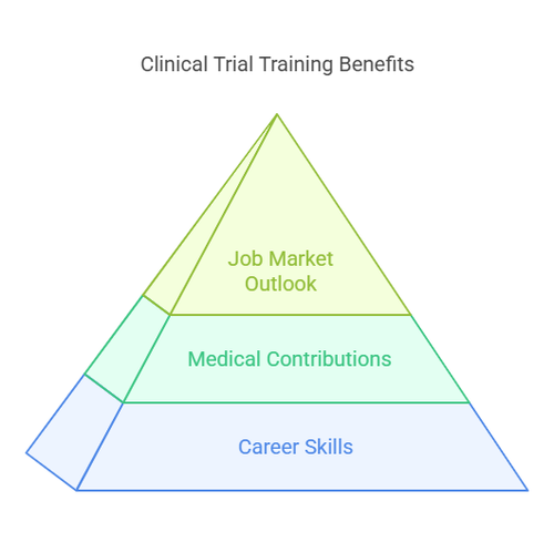 Clinical Trial Training - CCRPS Clinical Research