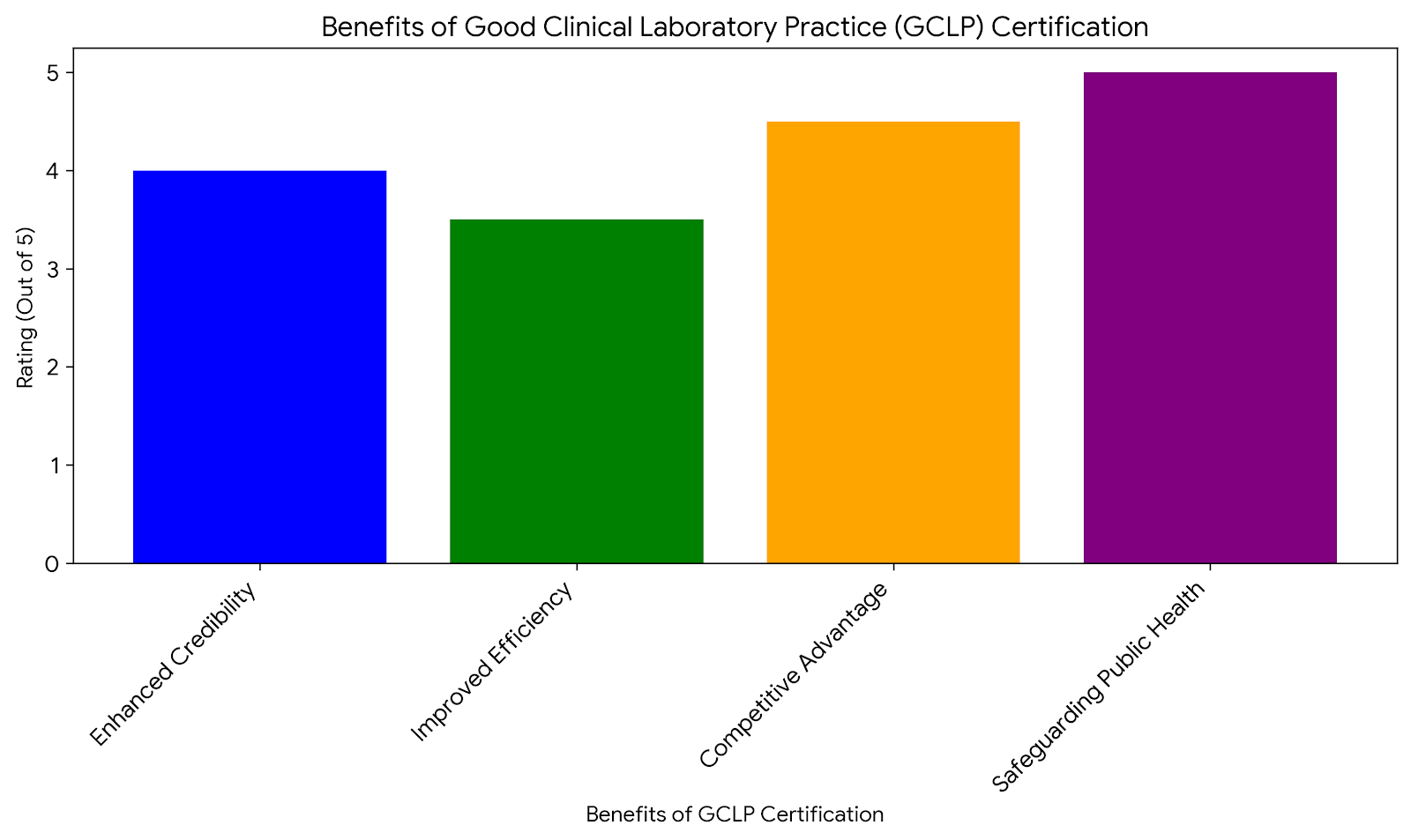 Good Clinical Laboratory Practice Certification