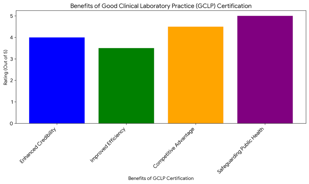 Good Clinical Laboratory Practice Certification