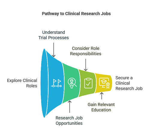 How To Get Into Clinical Research | A Step-by-Step Guide