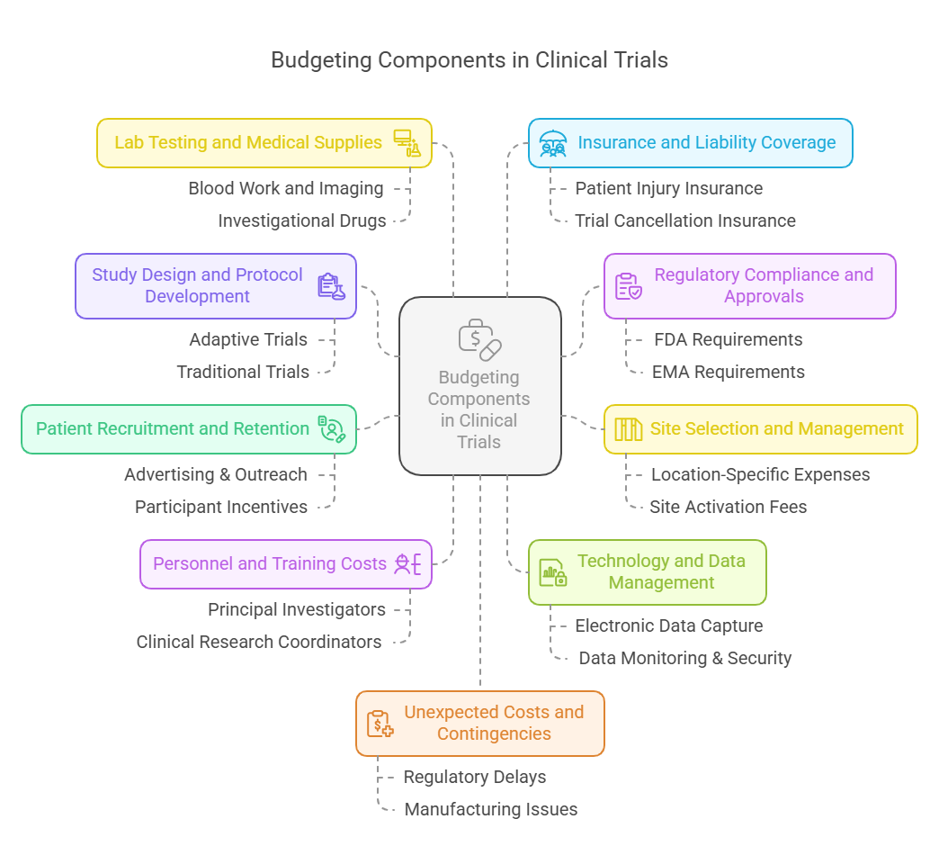 How to Budget for a Clinical Trial | CCRPS