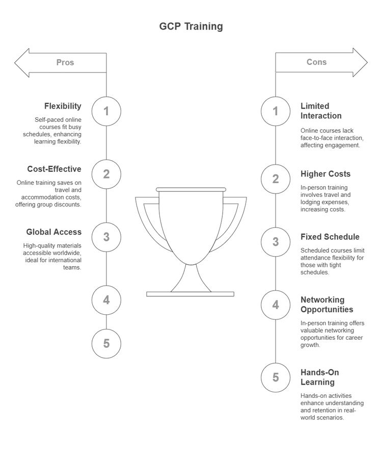 Top GCP Training Courses to Choose From