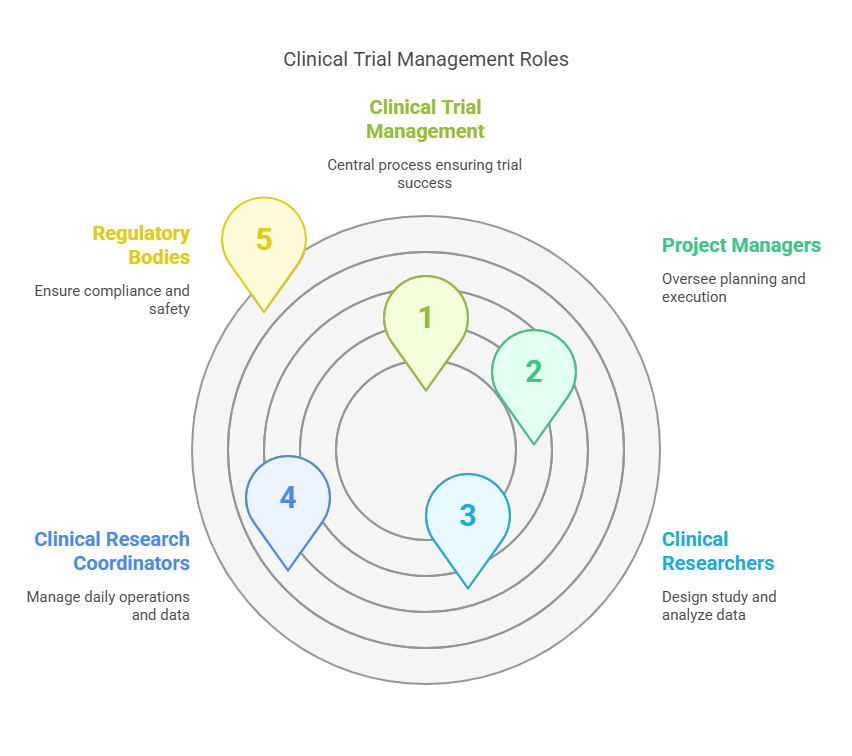 What is Clinical Trial Management? | CCRPS