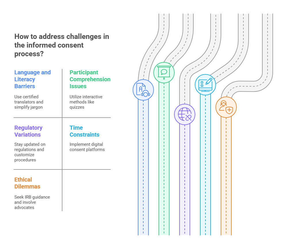 Informed Consent Process in Clinical Trials | CCRPS