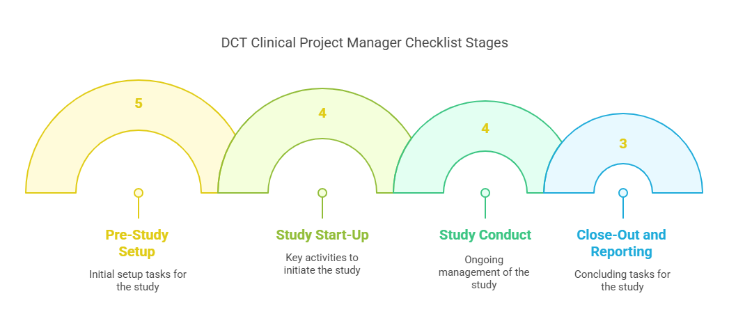 Free DCT Clinical Project Manager Study Checklists