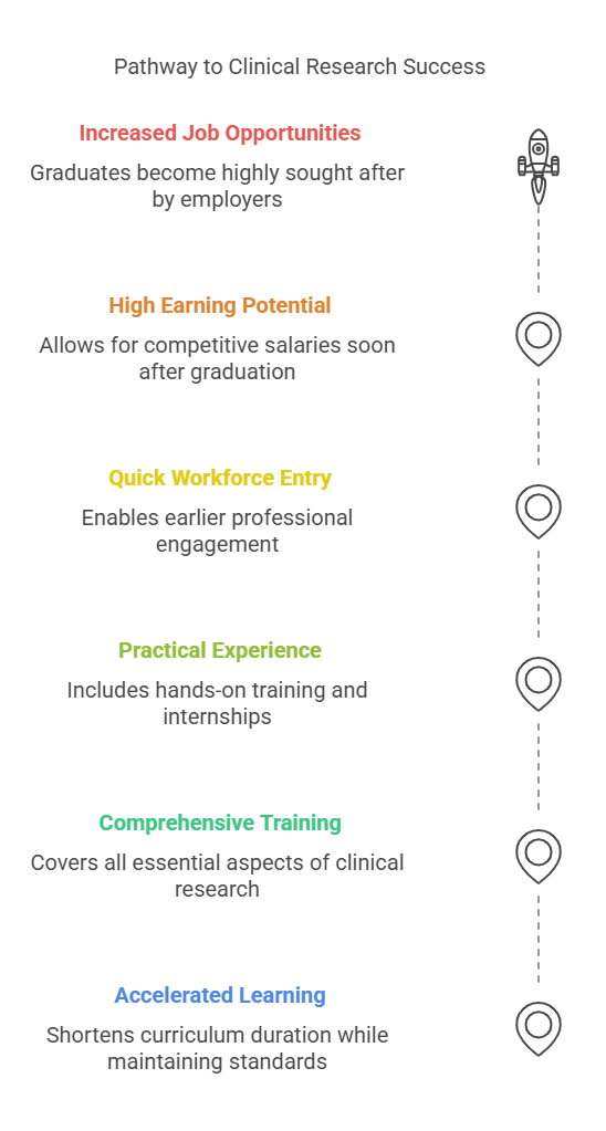 Clinical Research Fast Track Salary | CCRPS