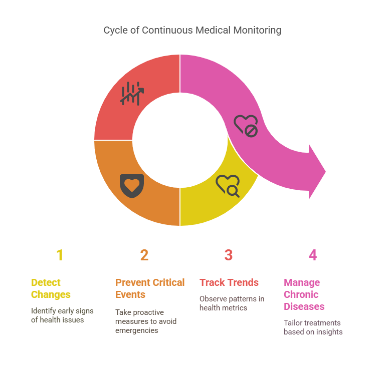 Benefits and Risks of Continuous Medical Monitoring