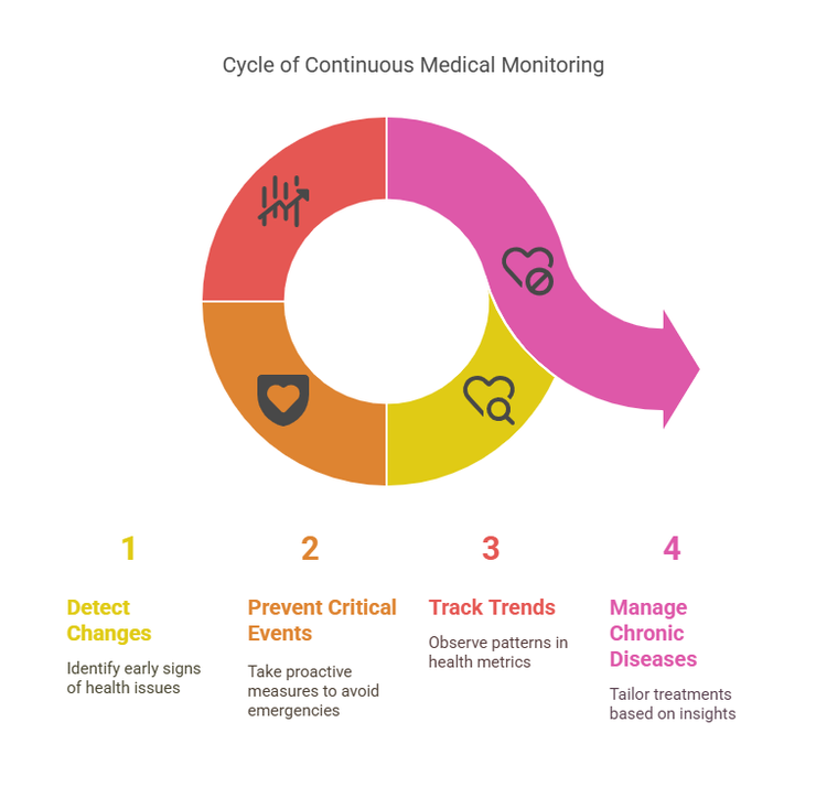 Benefits and Risks of Continuous Medical Monitoring