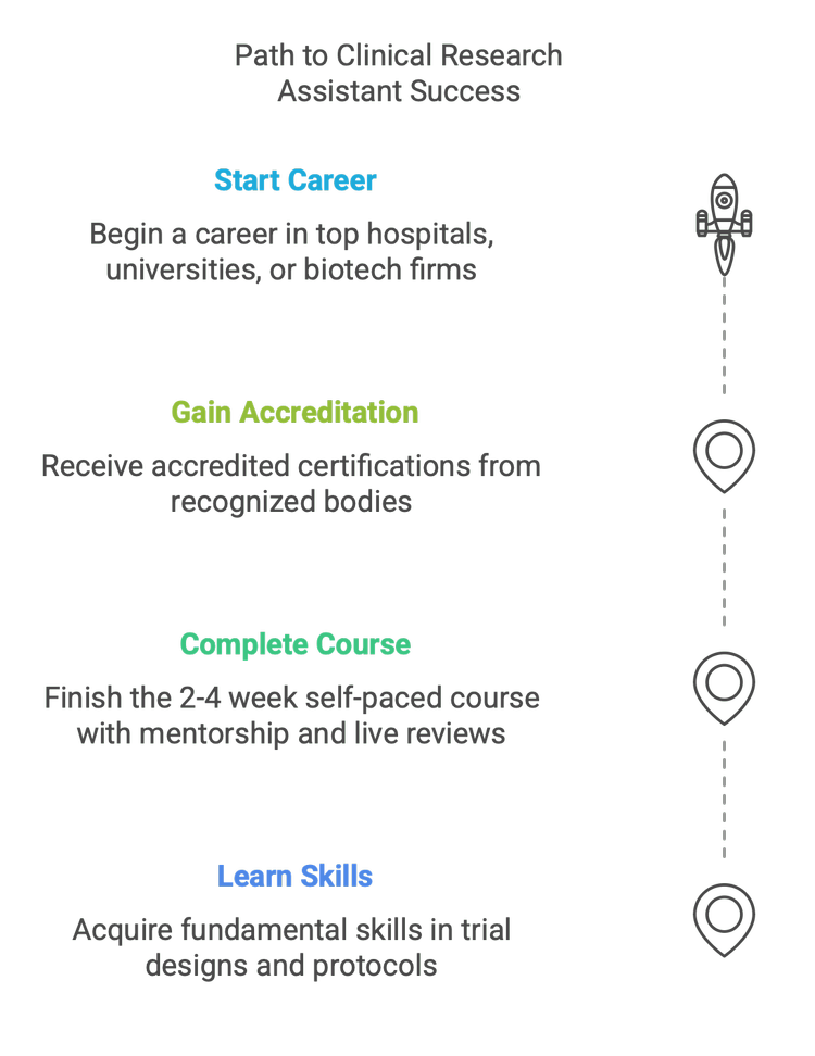 Clinical Research Training & Certification | CCRPS Clinical Research