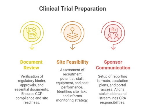 Clinical Research Associate (CRA) Essential Monitoring Techniques