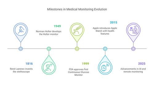 What Is Medical Monitoring and Its Importance?