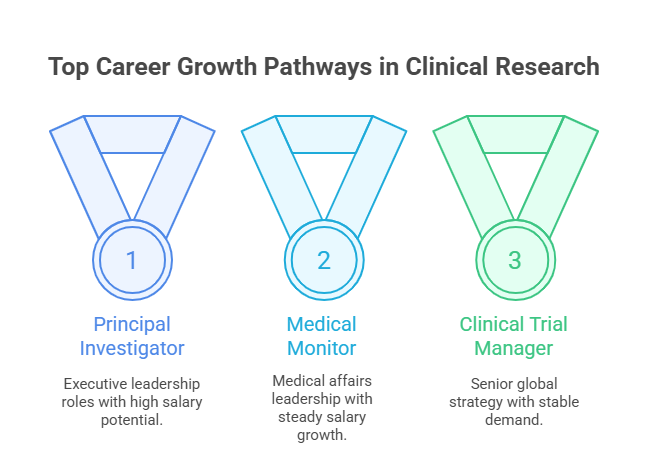 Top 10 Highest Paying Clinical Research Jobs in 2025