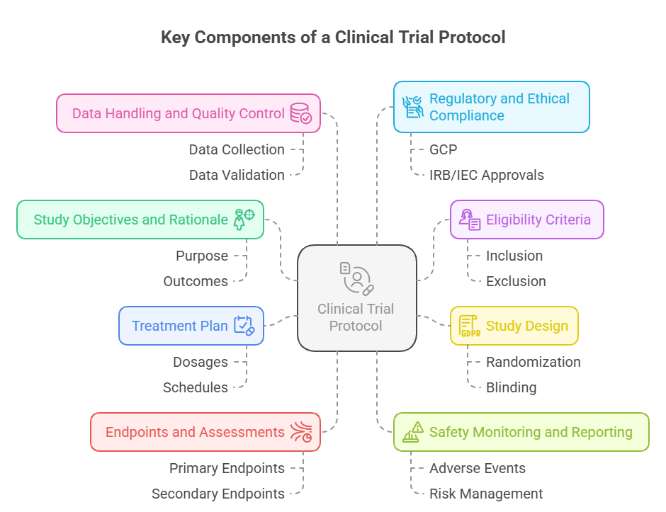 Clinical Trial Protocol: The Definitive Guide with Examples