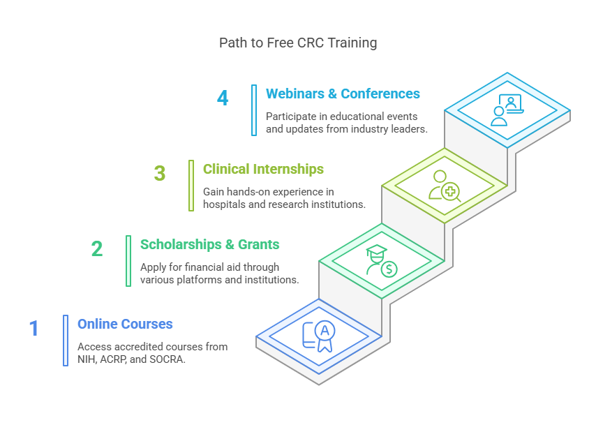 How to Get Free Online Clinical Research Coordinator Training