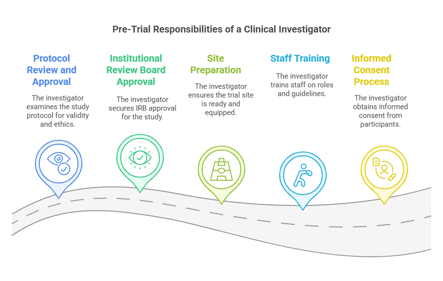 What Are a Clinical Investigator’s Responsibilities?