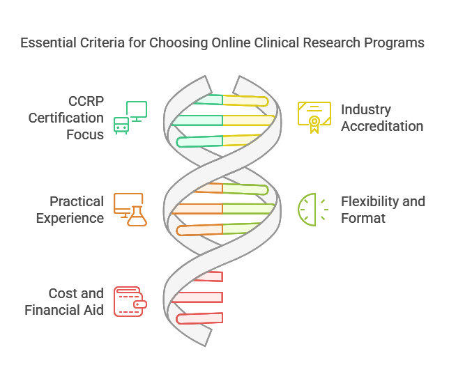 Best Online Clinical Research Programs - CCRPS Clinical Research