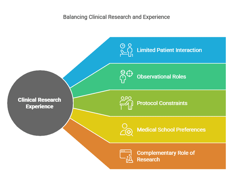 Does Clinical Research Count as Clinical Experience?
